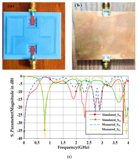 A New Microwave Sensor Based on the Moore Fractal Structure to Detect ...