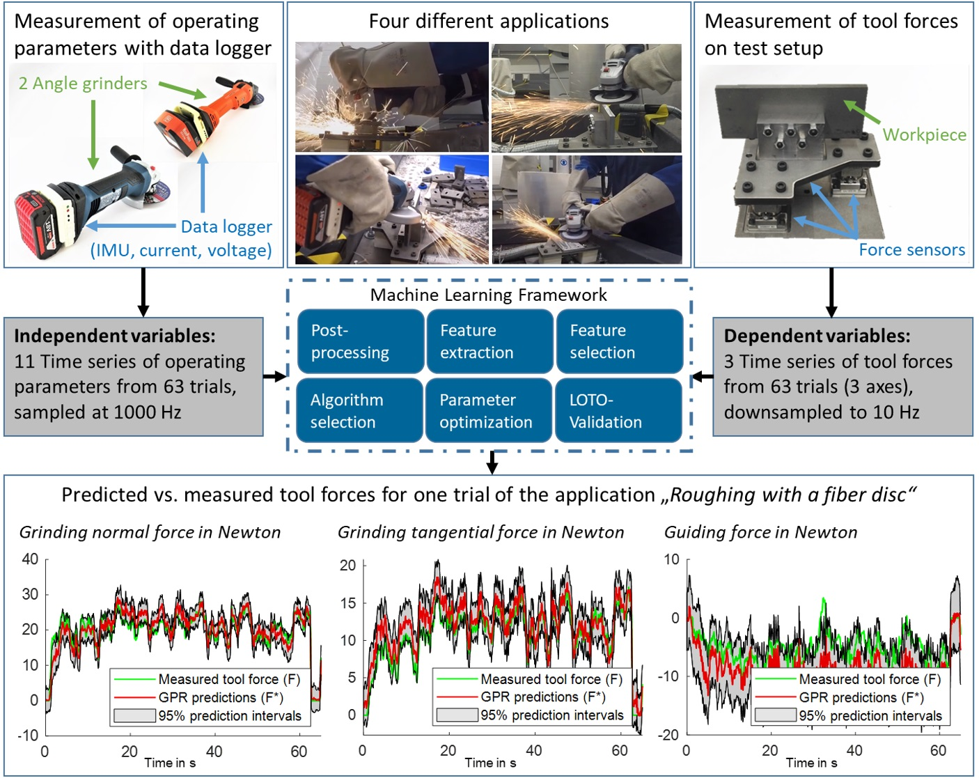 Sensors | Free Full-Text | Prediction of Tool Forces in Manual Grinding ...