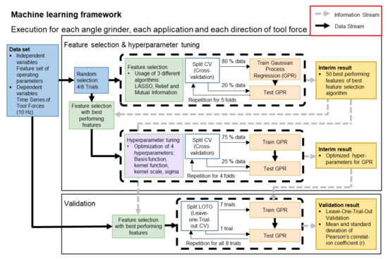 Sensors | Free Full-Text | Prediction of Tool Forces in Manual Grinding ...