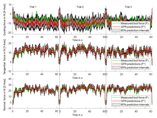 Sensors | Free Full-Text | Prediction of Tool Forces in Manual Grinding ...