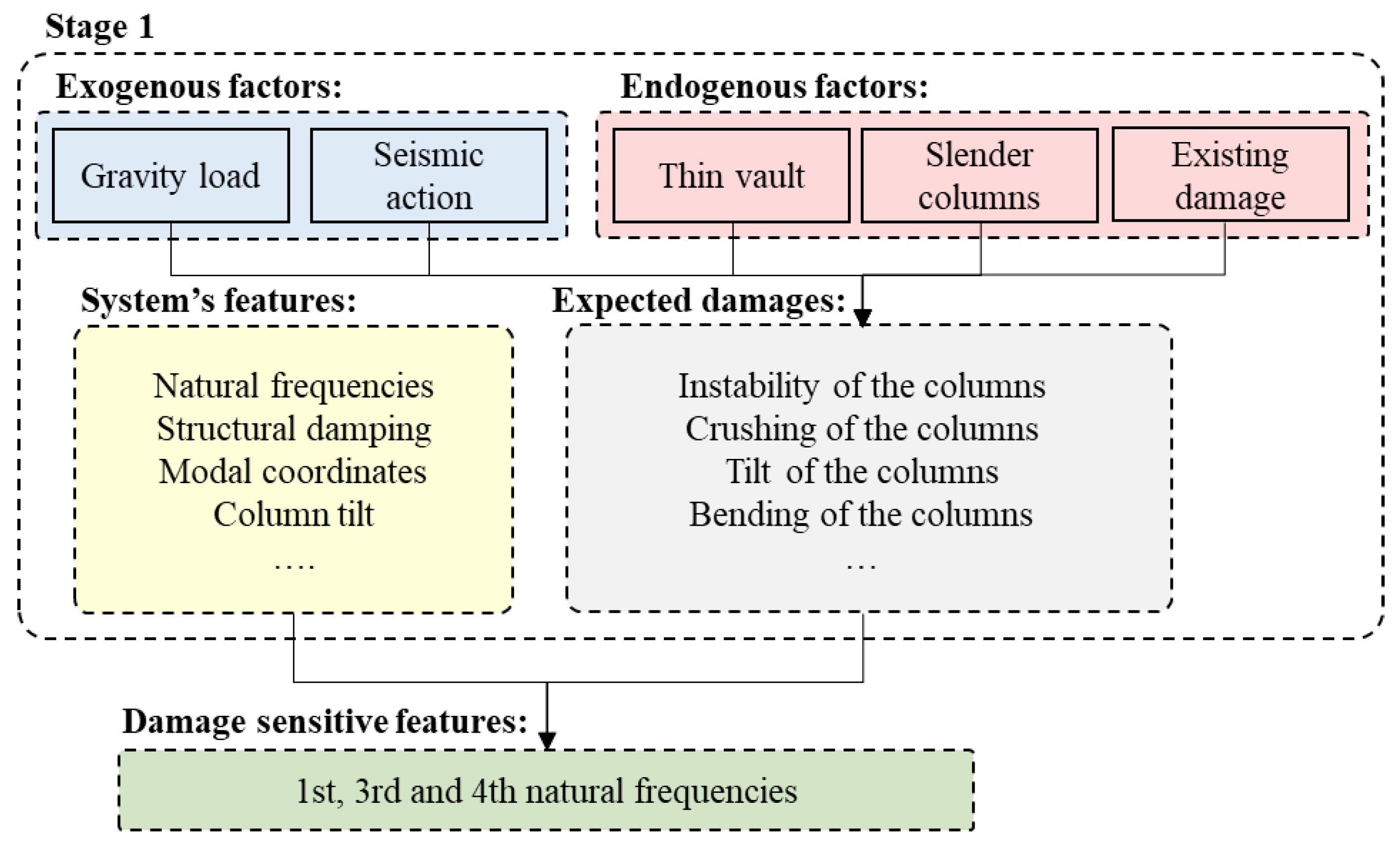 Sensors | Free Full-Text | Reducing the Training Samples for Damage ...