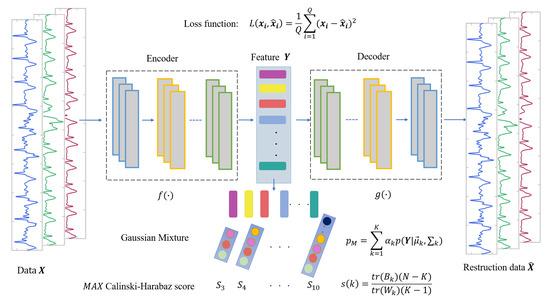 Sensors | Free Full-Text | Convolutional Autoencoding and Gaussian ...