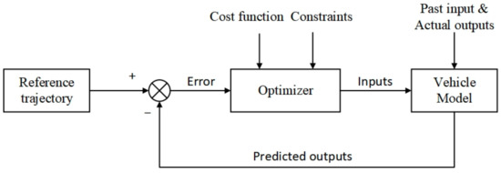 A New Trajectory Tracking Algorithm for Autonomous Vehicles Based on ...