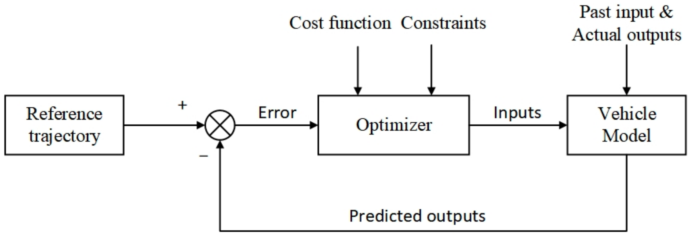A New Trajectory Tracking Algorithm for Autonomous Vehicles Based on ...