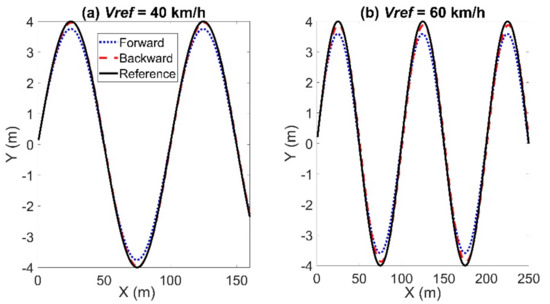 A New Trajectory Tracking Algorithm for Autonomous Vehicles Based on ...