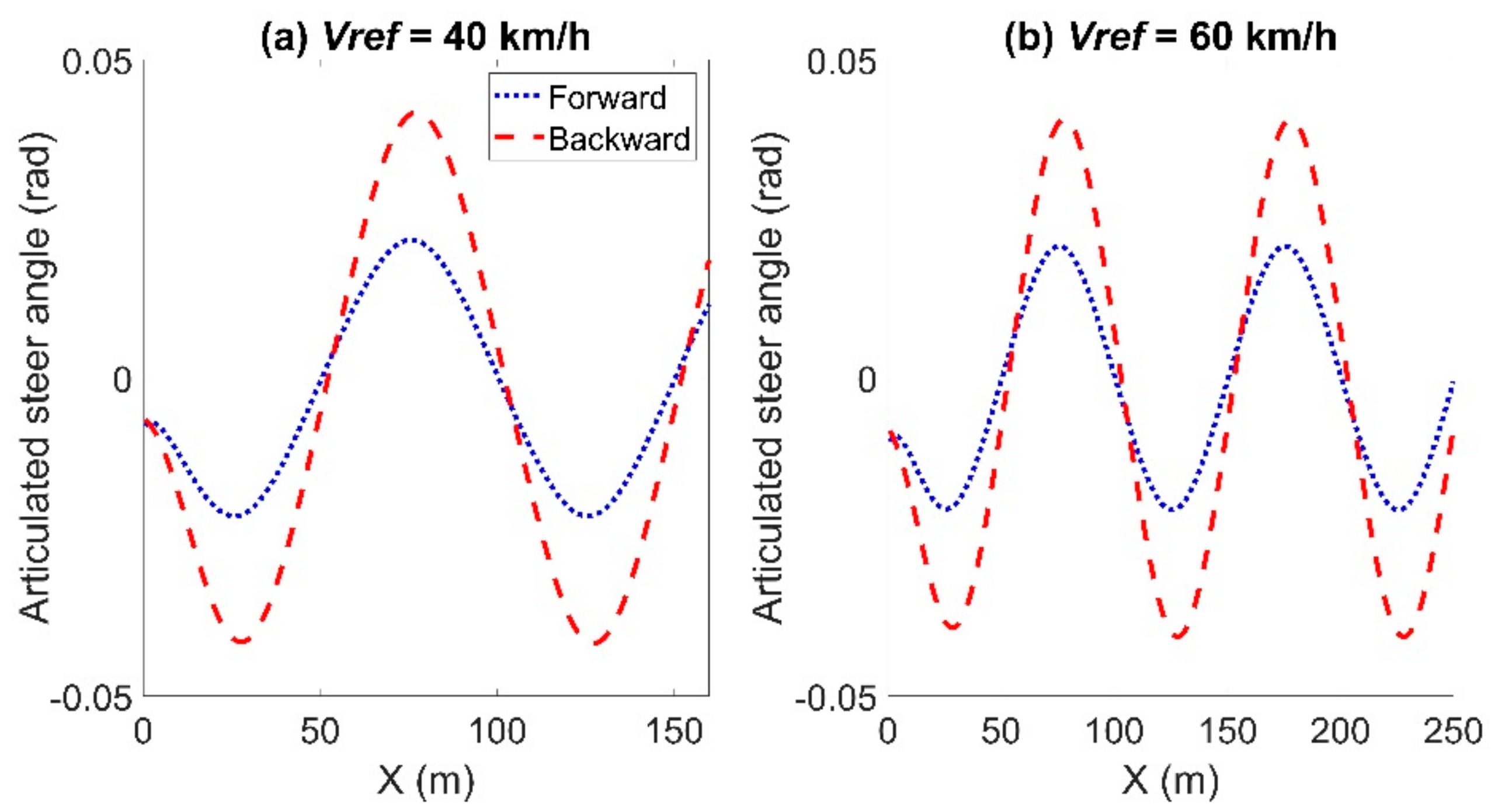 A New Trajectory Tracking Algorithm for Autonomous Vehicles Based on ...