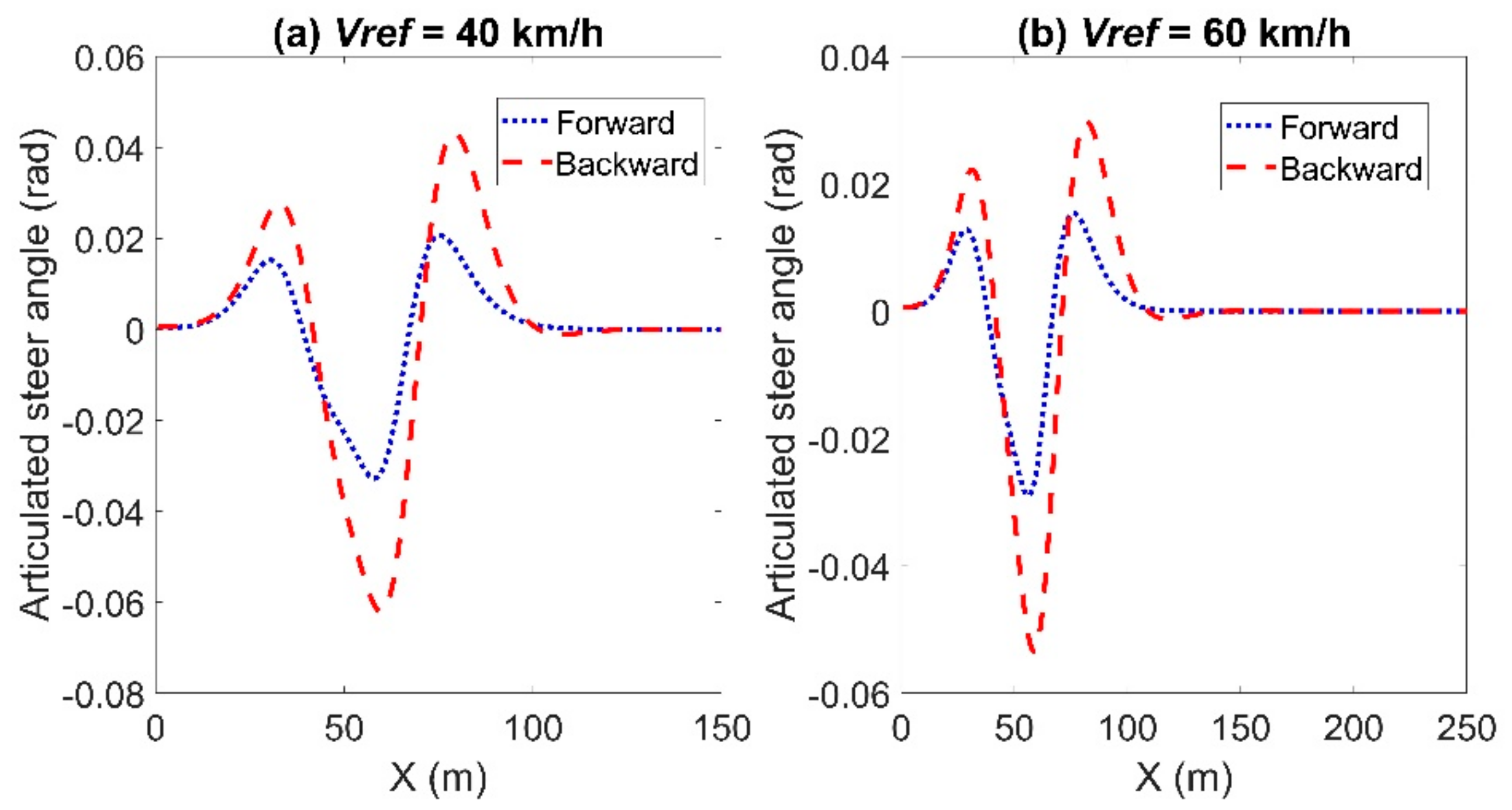 A New Trajectory Tracking Algorithm for Autonomous Vehicles Based on ...