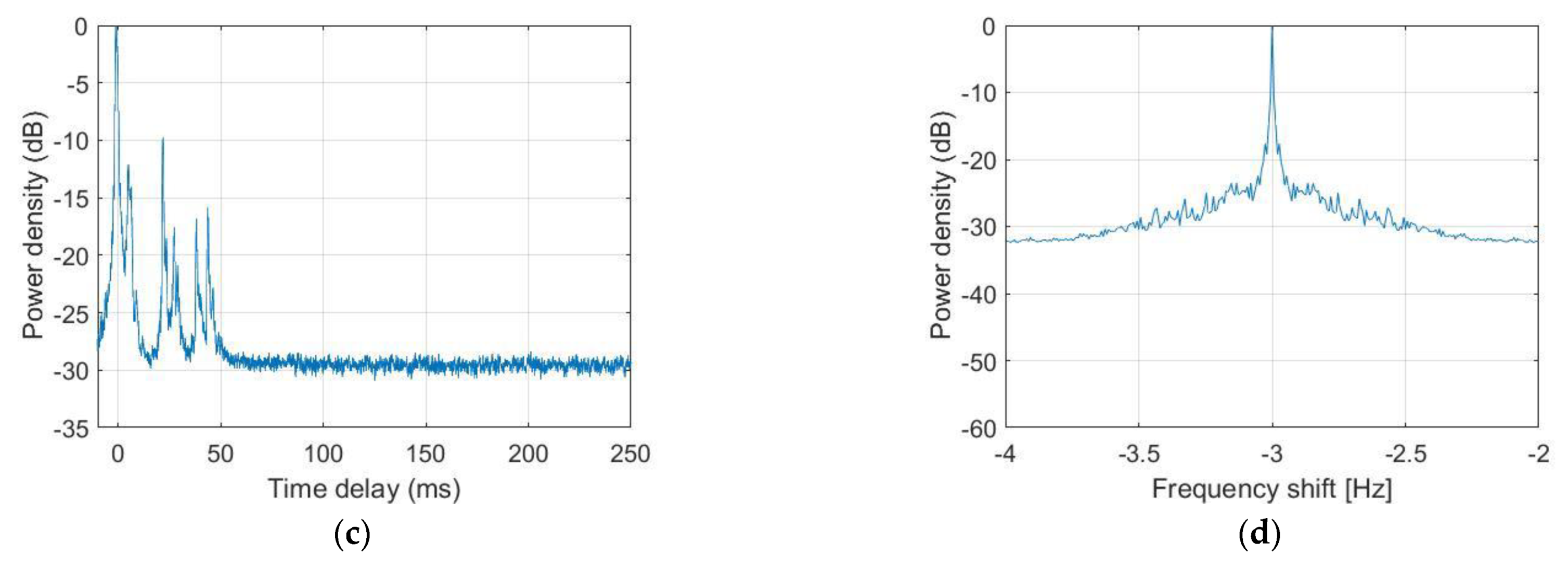 Experimental Results of Underwater Acoustic Communication with ...