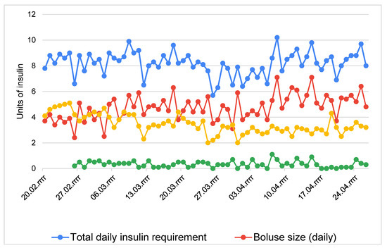 Sensors | Free Full-Text | Can the AHCL System Be Used in T1D Patients ...