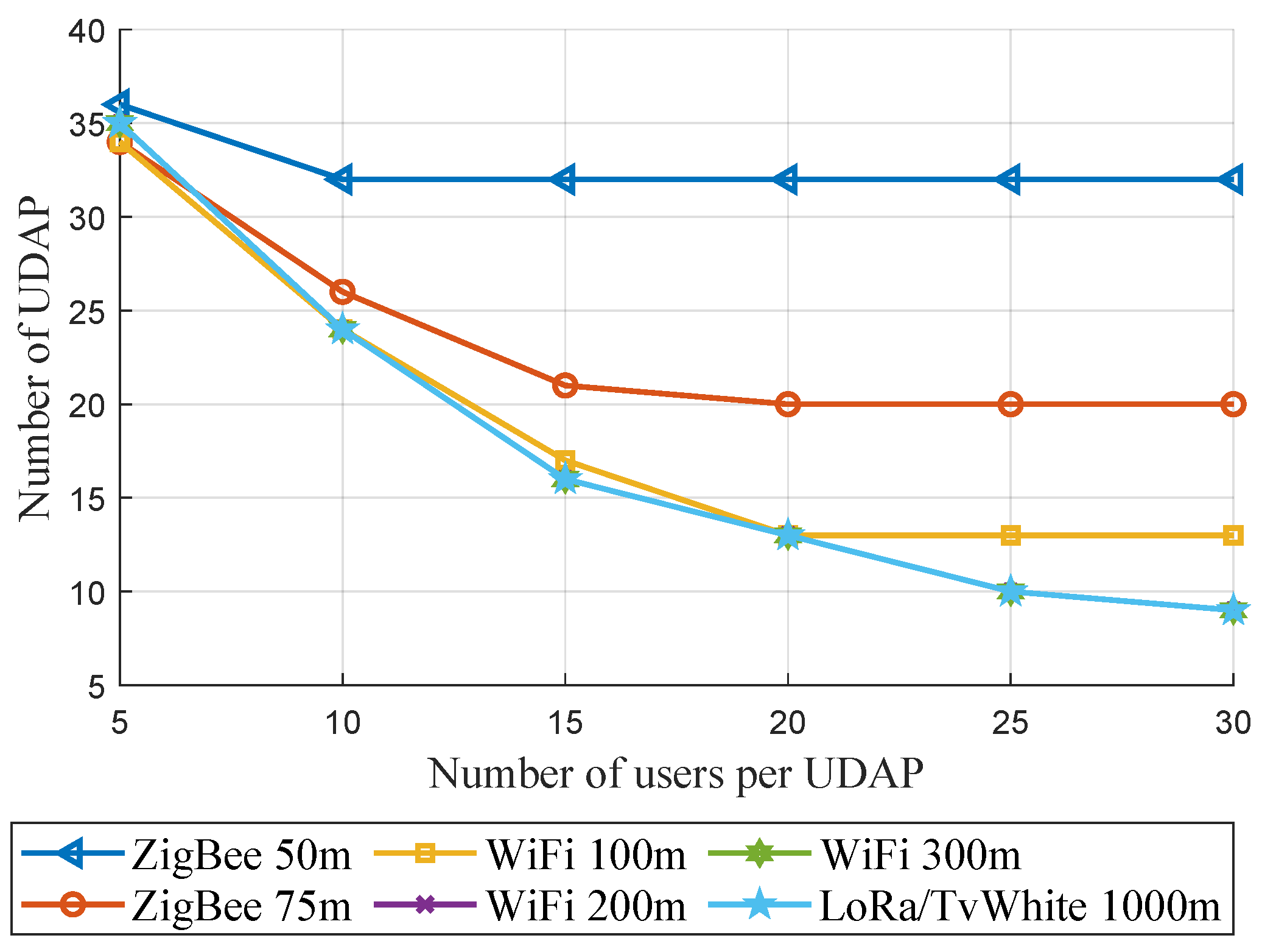 Optimal Performance and Modeling of Wireless Technology Enabling Smart ...