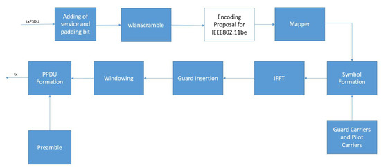 Comparison between Different Channel Coding Techniques for IEEE 802.11be within Factory ...