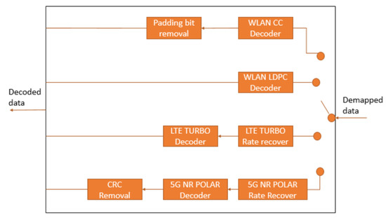 Comparison between Different Channel Coding Techniques for IEEE 802.11be within Factory ...