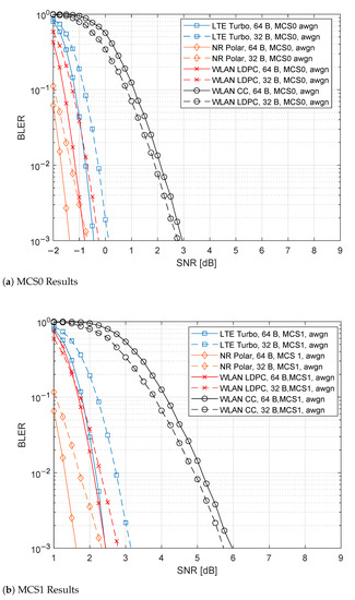 Comparison between Different Channel Coding Techniques for IEEE 802 ...