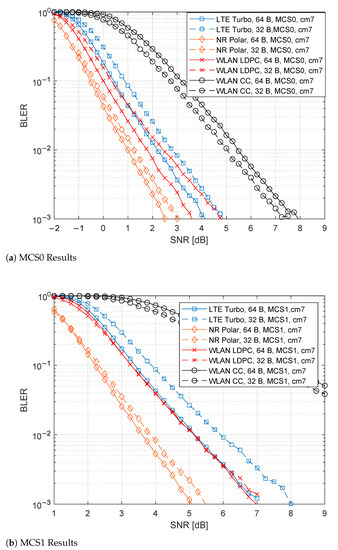 Comparison between Different Channel Coding Techniques for IEEE 802.11be within Factory ...