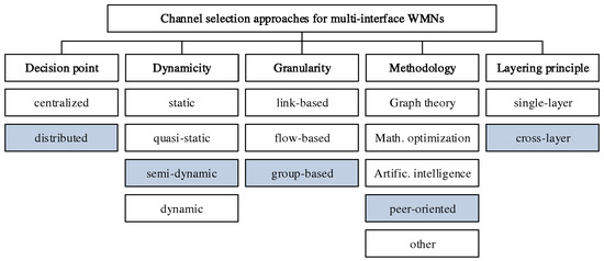 Adaptive Multi-Channel Clustering in IEEE 802.11s Wireless Mesh Networks