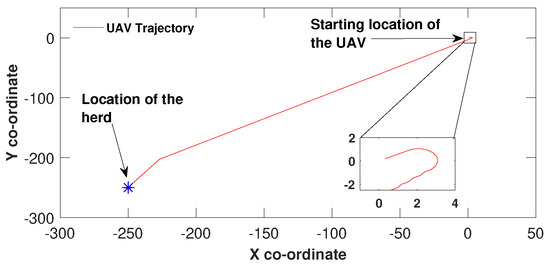 Sensors | Free Full-Text | A Range-Based Algorithm for Autonomous ...