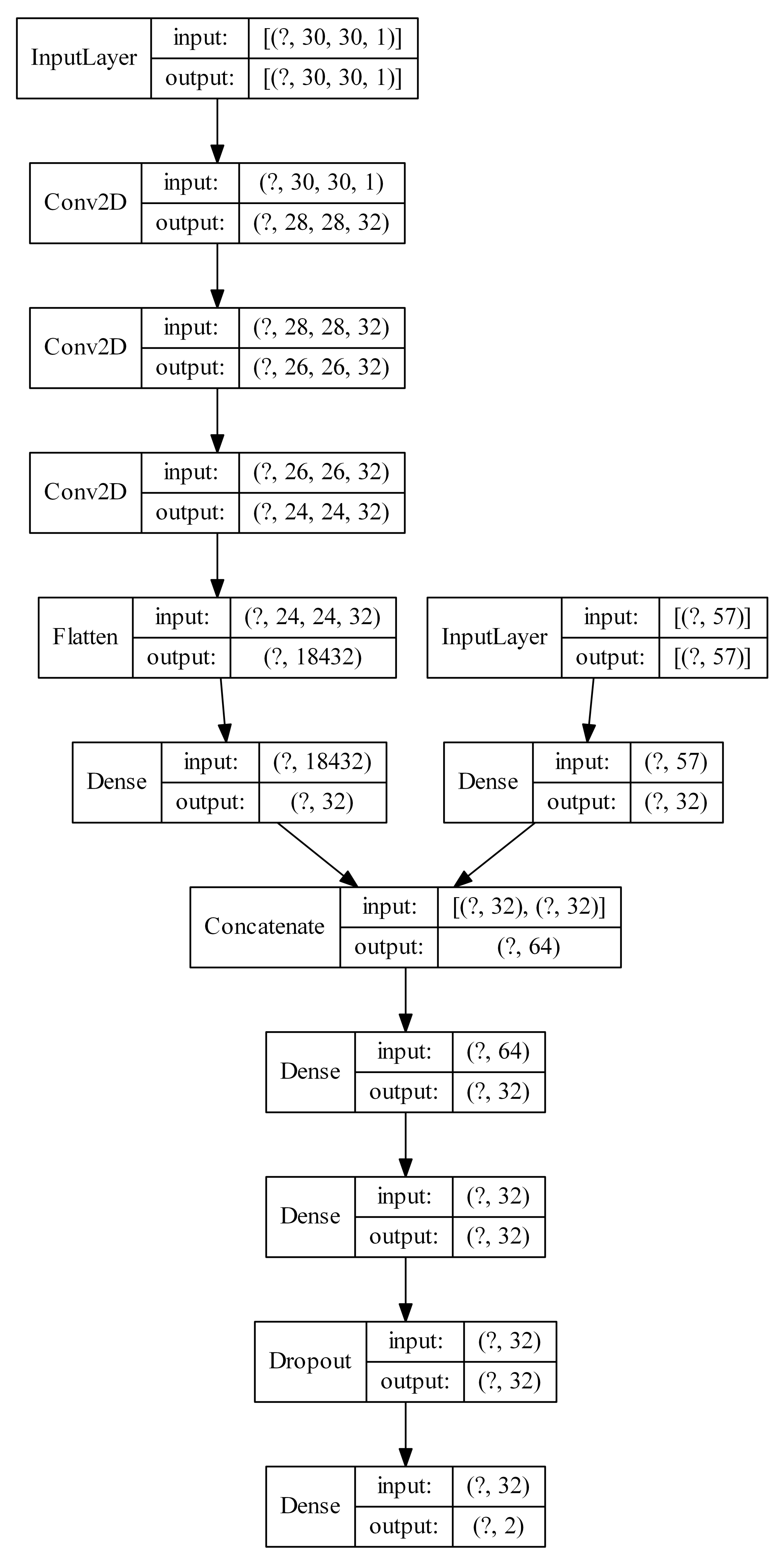 Kohonen Network-Based Adaptation of Non Sequential Data for Use in Convolutional Neural Networks