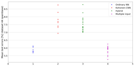 Kohonen Network-Based Adaptation of Non Sequential Data for Use in ...