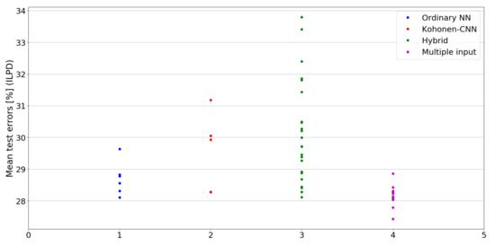 Kohonen Network-Based Adaptation of Non Sequential Data for Use in ...
