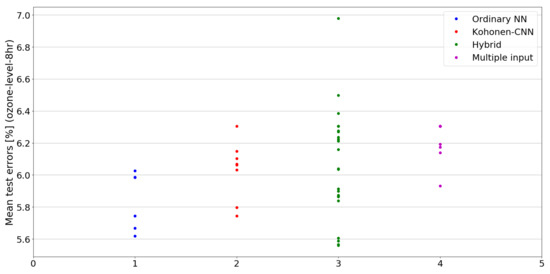 Kohonen Network-Based Adaptation of Non Sequential Data for Use in ...