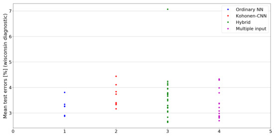 Kohonen Network-Based Adaptation of Non Sequential Data for Use in ...