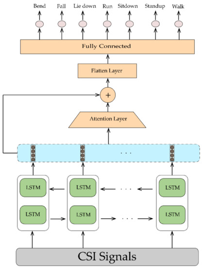 A CSI-Based Human Activity Recognition Using Deep Learning