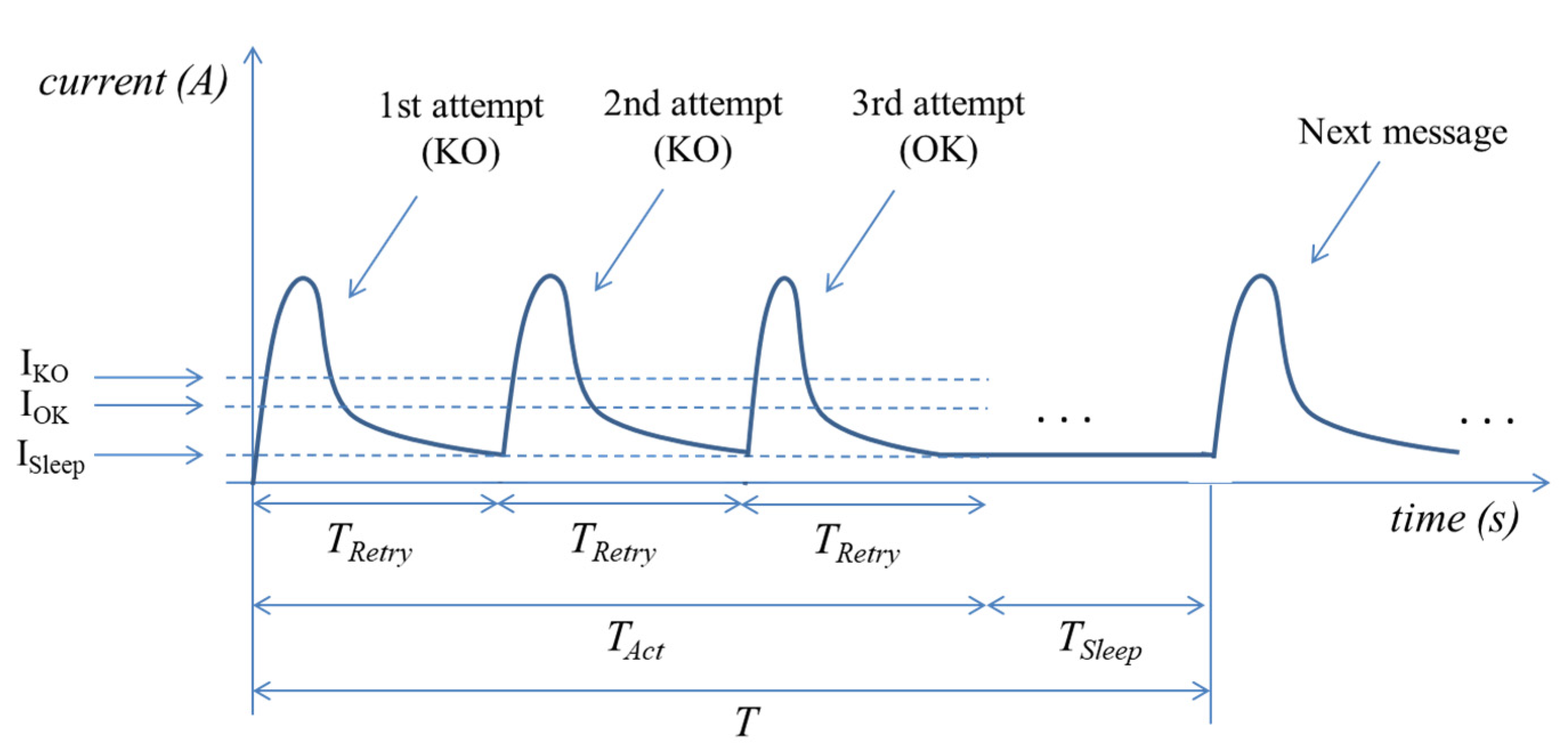 On the Energy Performance of Iridium Satellite IoT Technology