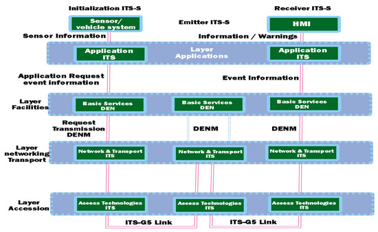 The Utility of DSRC and V2X in Road Safety Applications and Intelligent ...