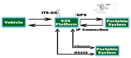The Utility of DSRC and V2X in Road Safety Applications and Intelligent ...