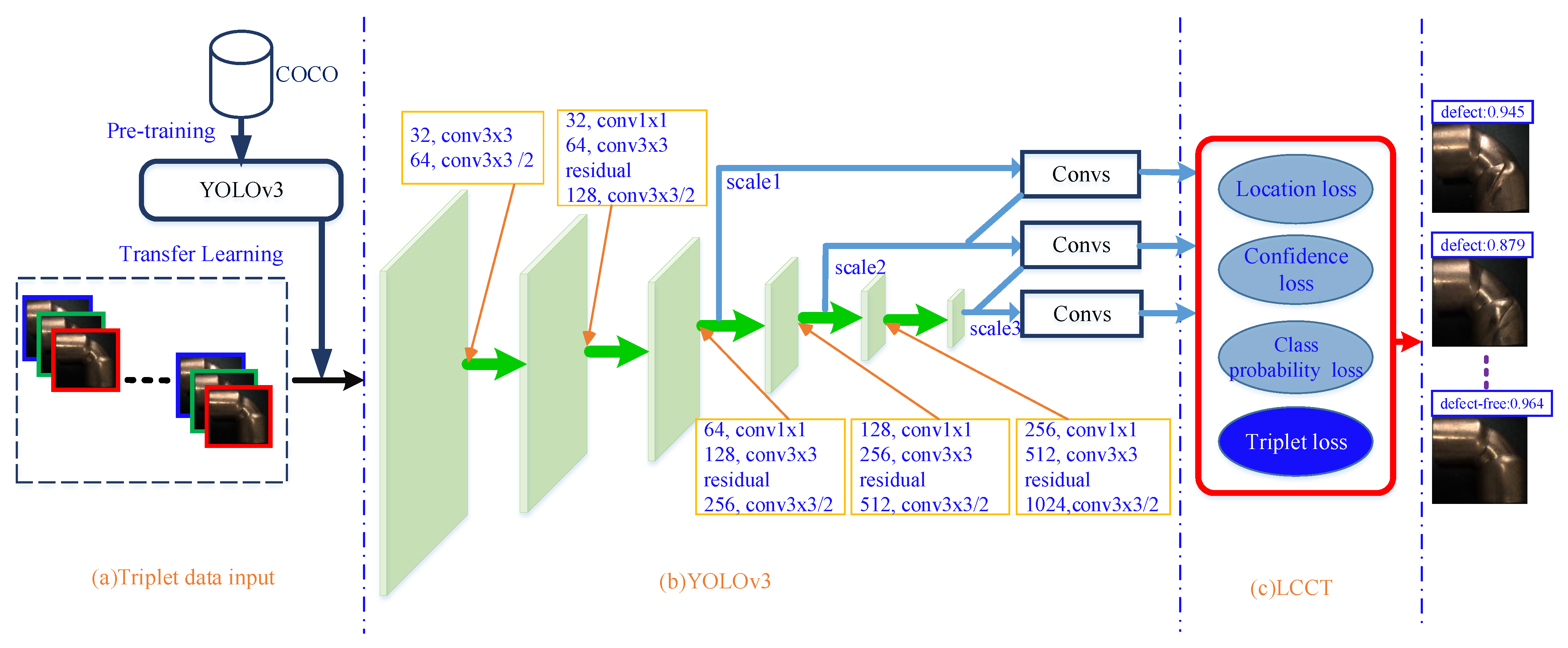 YOT-Net: YOLOv3 Combined Triplet Loss Network for Copper Elbow Surface ...