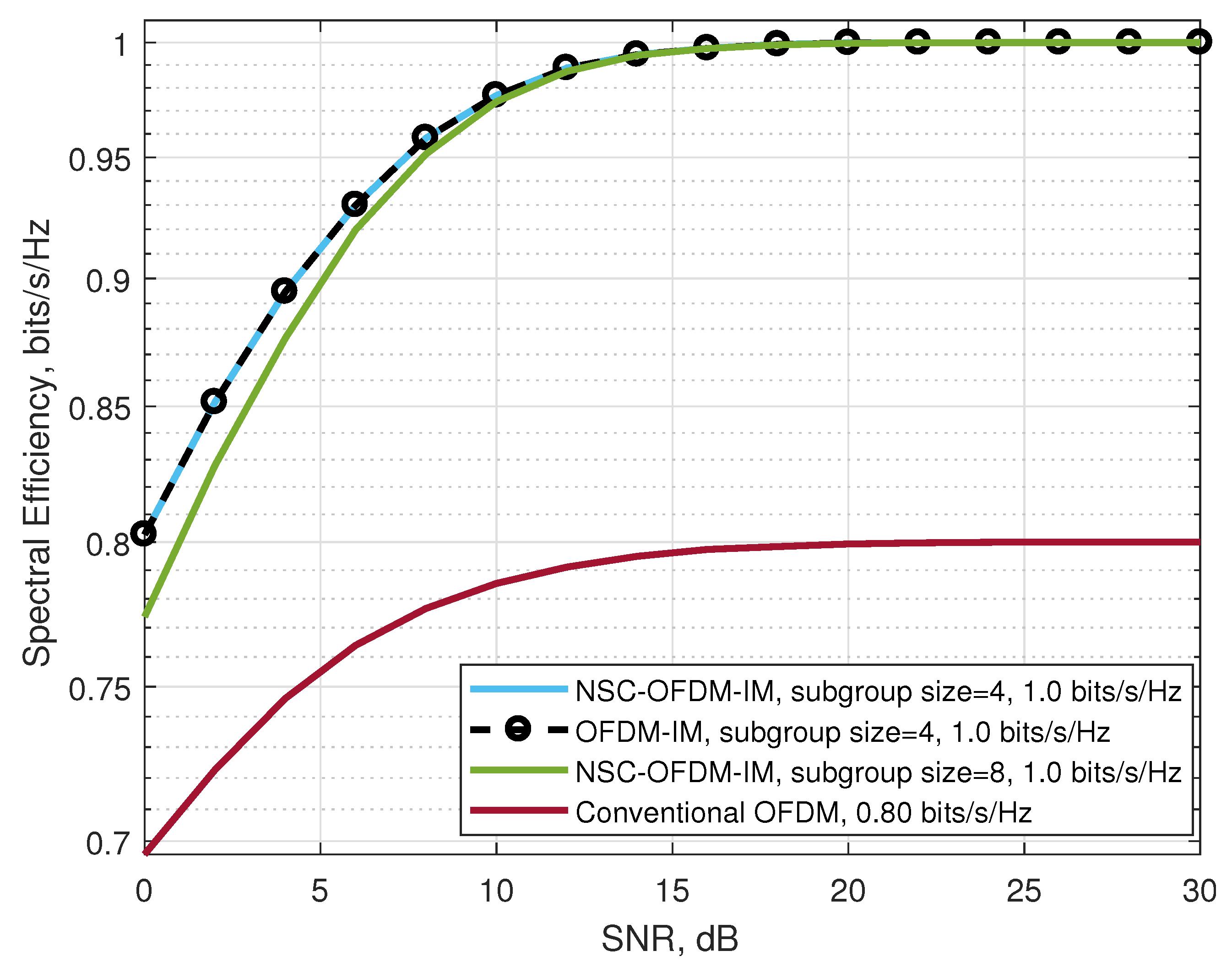 Null Subcarrier Index Modulation in OFDM Systems for 6G and Beyond