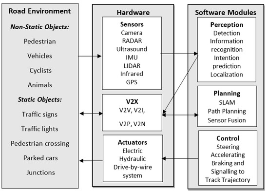 Sensors | Free Full-Text | Pedestrian and Vehicle Detection in ...