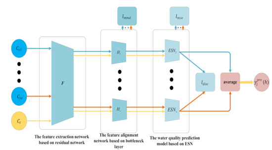 Water Quality Prediction Method Based on Multi-Source Transfer Learning ...