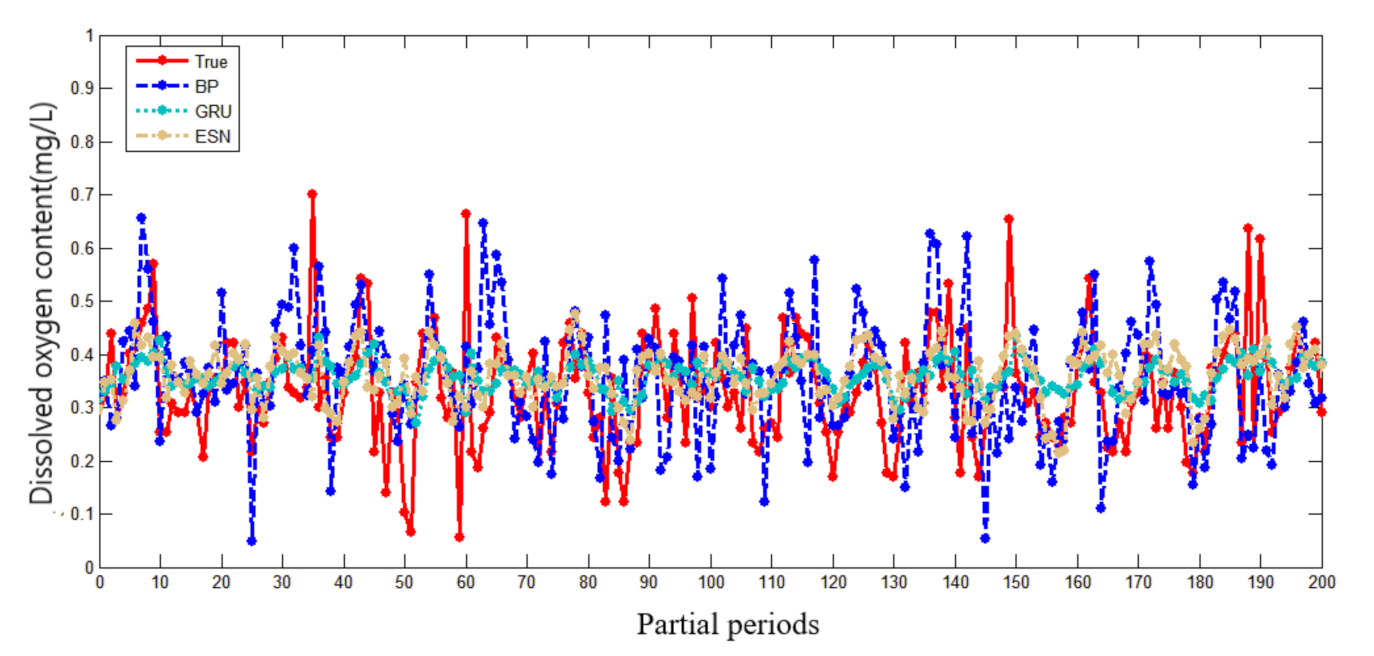 Water Quality Prediction Method Based on Multi-Source Transfer Learning ...