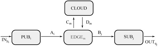 Sensors | Free Full-Text | Modeling of a Generic Edge Computing ...