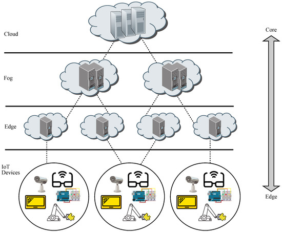 Sensors | Free Full-Text | Modeling of a Generic Edge Computing ...