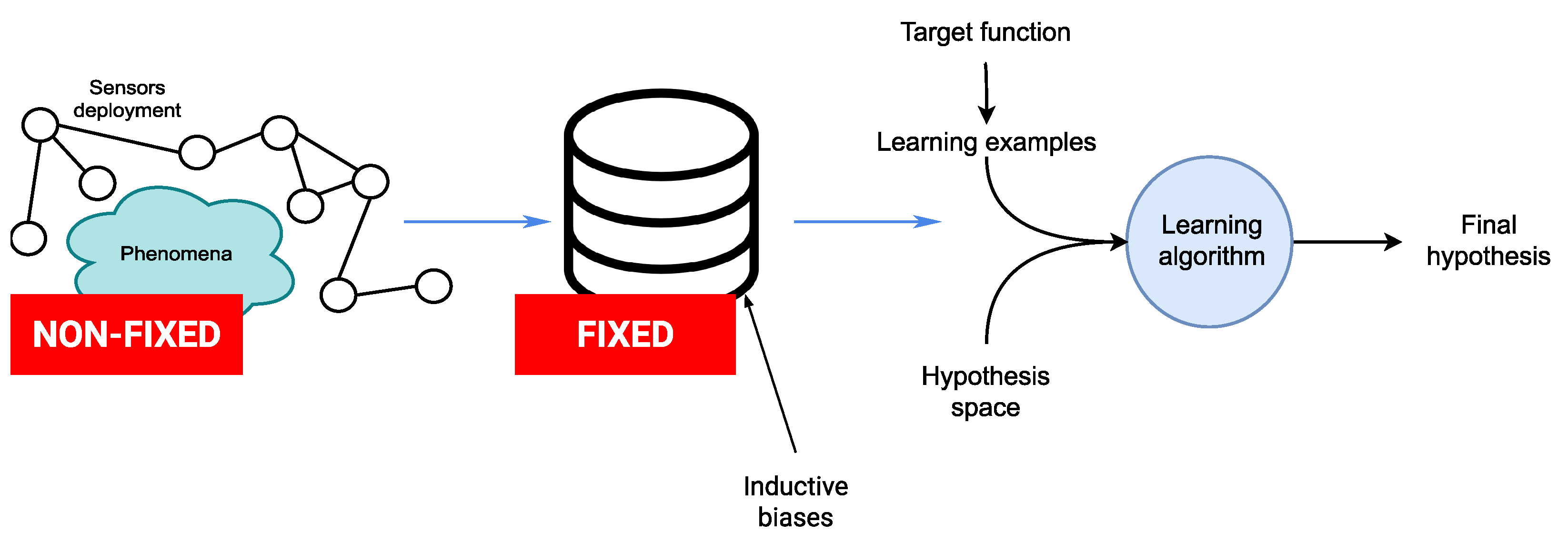 Human Activity Recognition: A Dynamic Inductive Bias Selection Perspective