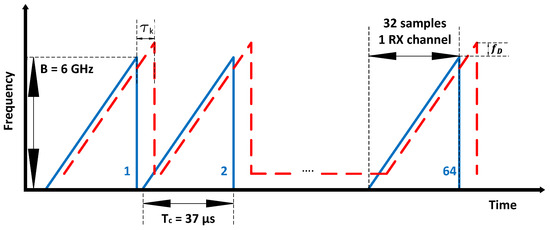 Sensors | Free Full-Text | Highly-Optimized Radar-Based Gesture Recognition System with ...