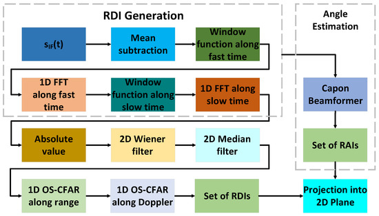 Sensors | Free Full-Text | Highly-Optimized Radar-Based Gesture Recognition System with ...