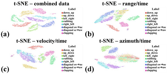 Sensors | Free Full-Text | Highly-Optimized Radar-Based Gesture Recognition System with ...