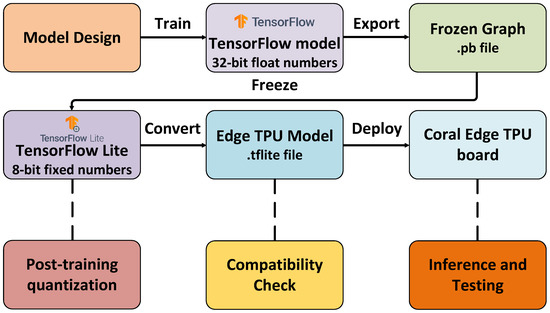 Sensors | Free Full-Text | Highly-Optimized Radar-Based Gesture Recognition System with ...