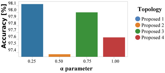 Sensors | Free Full-Text | Highly-Optimized Radar-Based Gesture Recognition System with ...