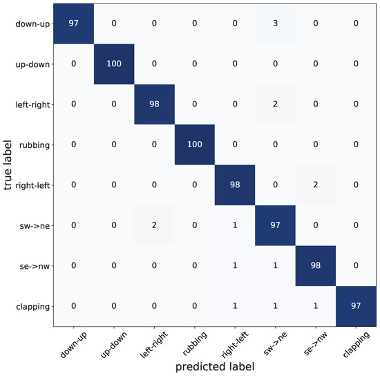 Sensors | Free Full-Text | Highly-Optimized Radar-Based Gesture ...