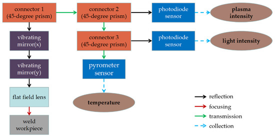 Real-Time High-Performance Laser Welding Defect Detection by Combining ...