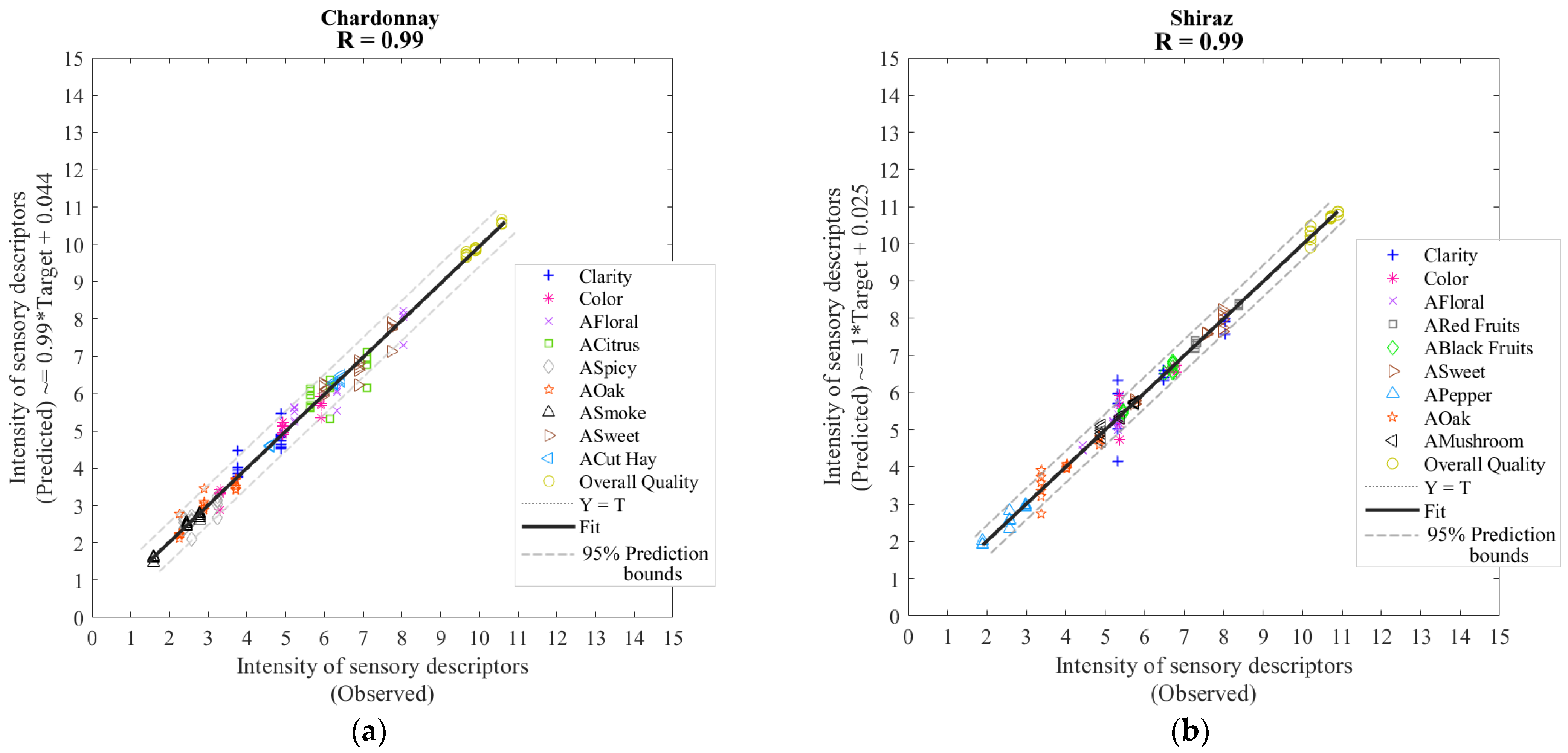 Berry Cell Vitality Assessment and the Effect on Wine Sensory Traits ...