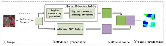 Region-Enhancing Network for Semantic Segmentation of Remote-Sensing ...