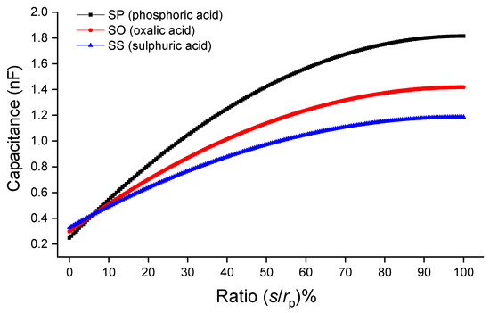 Development of Capacitive-Type Sensors by Electrochemical Anodization ...