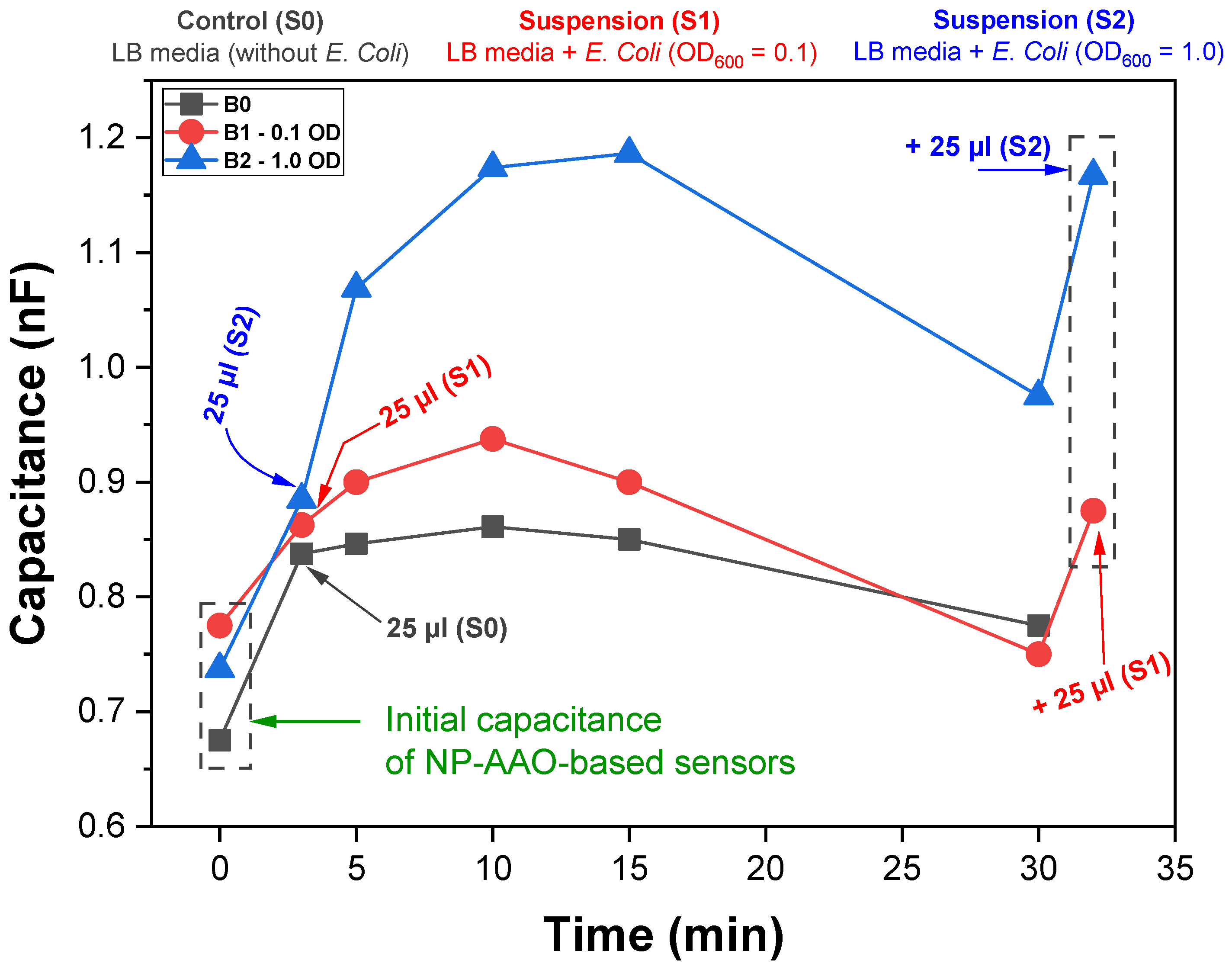 Development of Capacitive-Type Sensors by Electrochemical Anodization ...