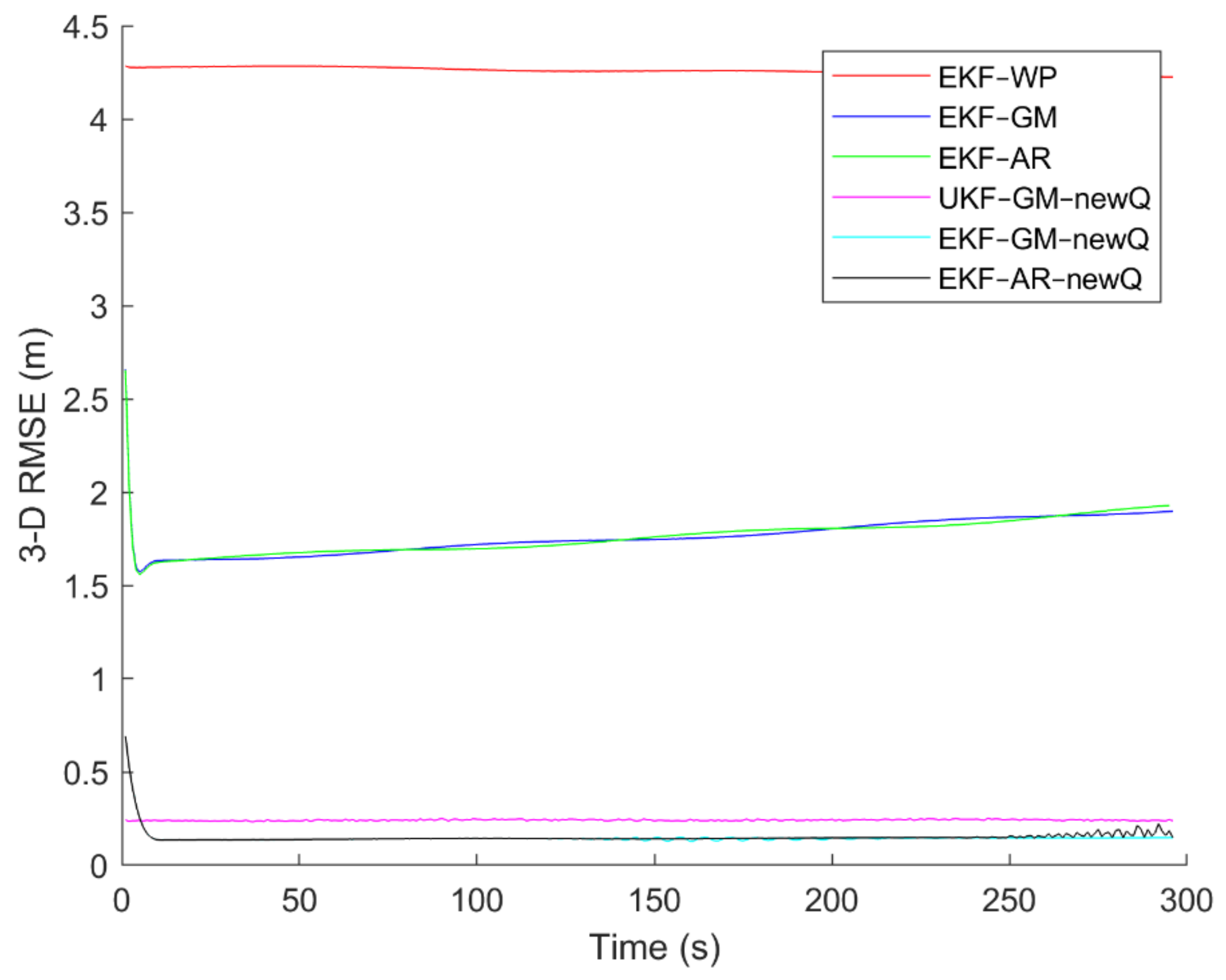A New Variance-Covariance Matrix for Improving Positioning Accuracy in High-Speed GPS Receivers