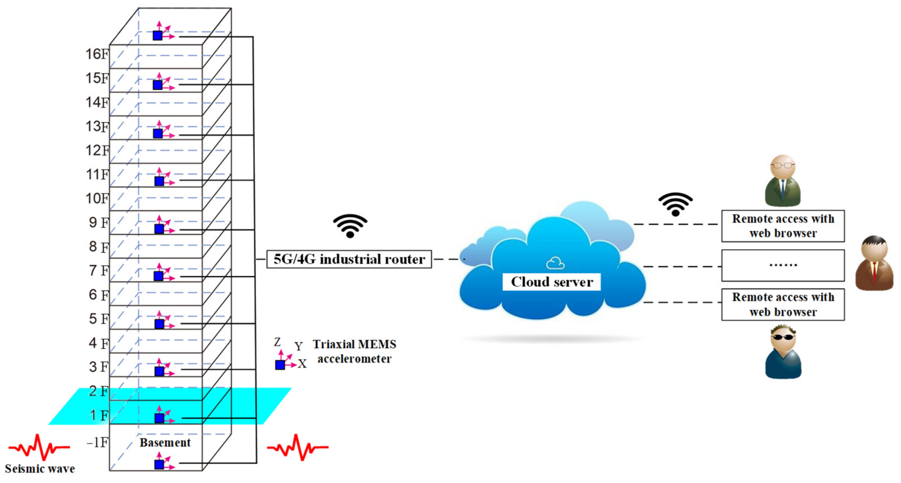 Sensors | Free Full-Text | Study of Building Safety Monitoring by Using Cost-Effective MEMS ...